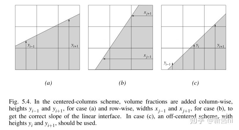 Tryggvason气液两相流动的直接数值模拟（第五章 VOF 二） - 知乎