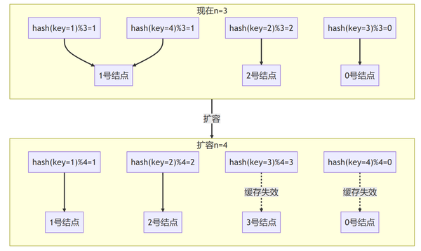 分布式一致性hash - 知乎