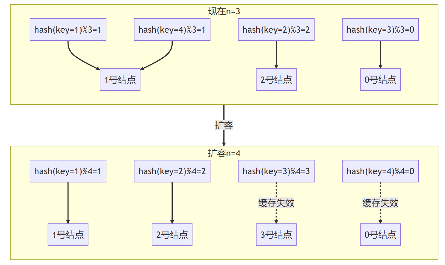 分布式一致性hash - 知乎