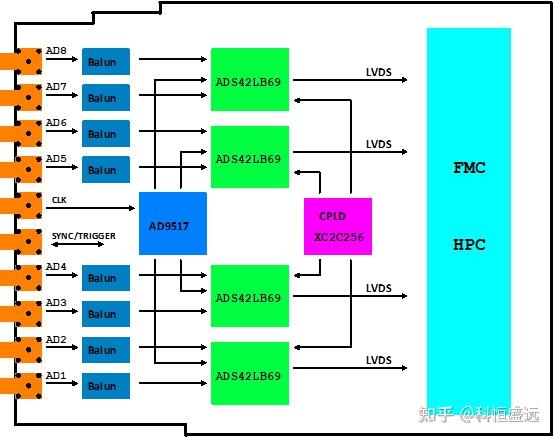 FMC168-8通道250Msps 16位ADC FMC子卡 板卡介绍 - 知乎