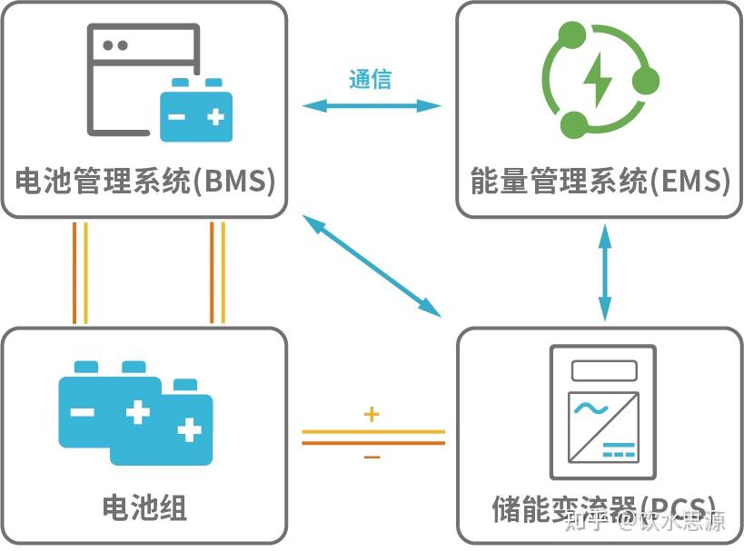 构建高效储能系统-BMS与PCS控制器同时在环的实时测试方案 - 知乎