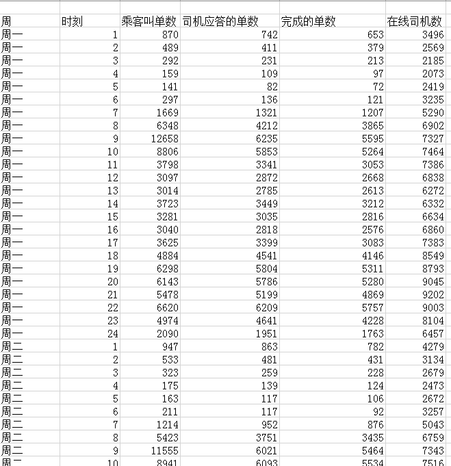 基于业务数据的数据分析基本过程 ——以滴滴数据分析为例 知乎