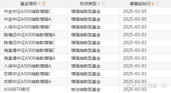 大盘剑指3400，有人却在A500里躲牛市！ - 知乎