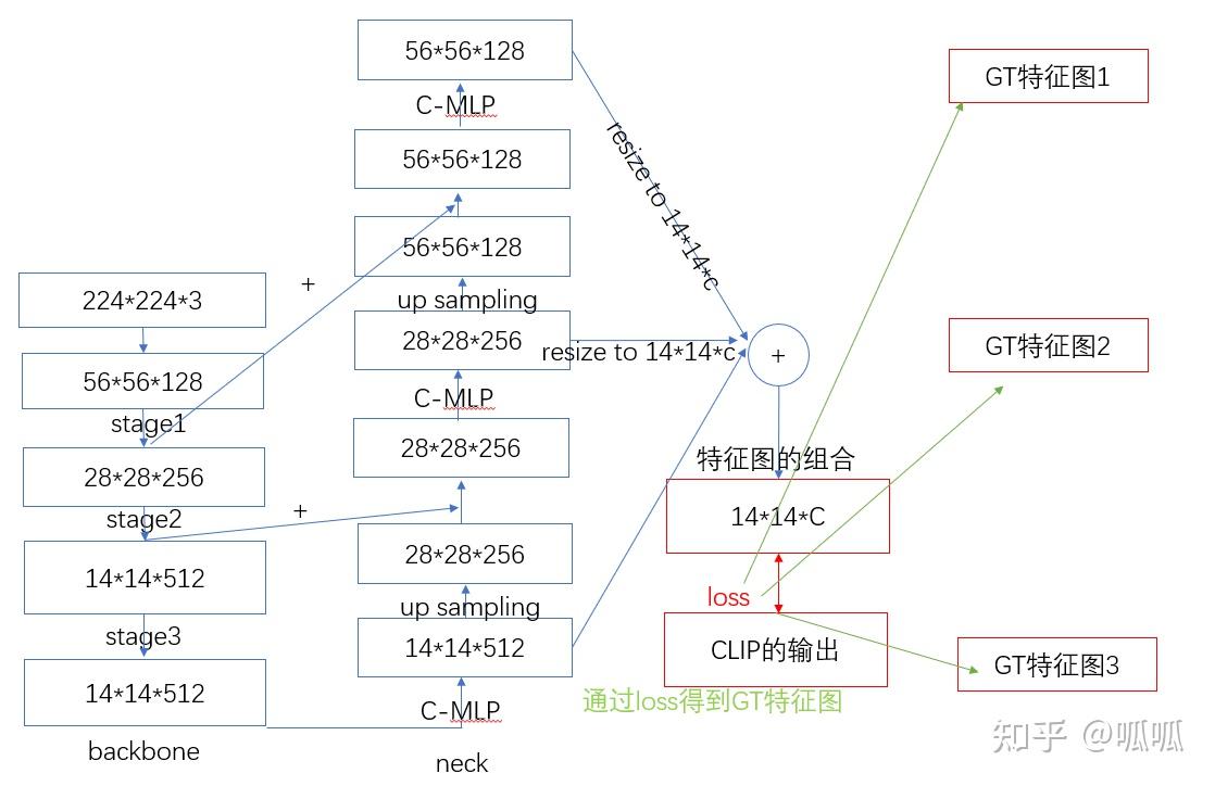 (iTPN) Integrally Pre-Trained Transformer Pyramid Networks论文解读 - 知乎