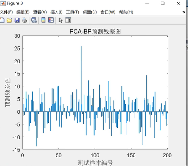 基于pca主成分分析的bp神经网络回归预测研究（matlab代码实现） 知乎 8741