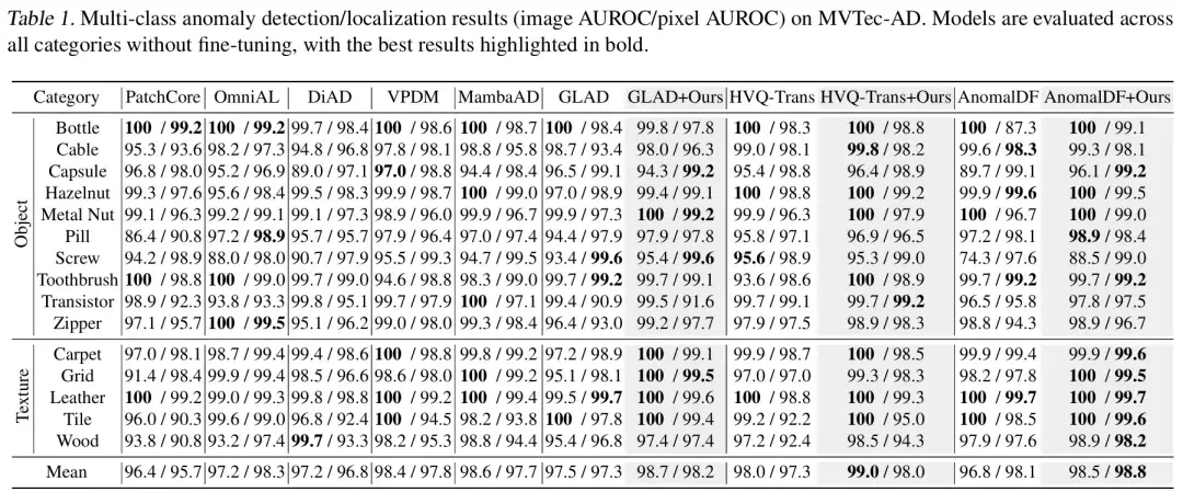 ICML'25｜刷新无监督异常检测上限！CostFilter-AD：首个即插即用的代价滤波for异常检测范式 - 知乎