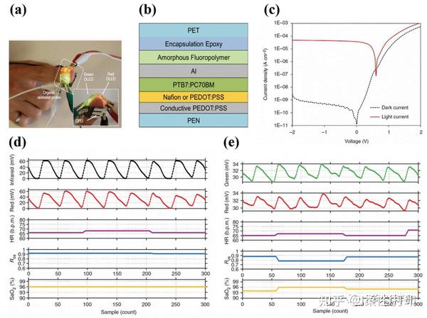 综述：用于 SpO2 监测的柔性可穿戴全有机PPG传感器的最新进展 - 知乎