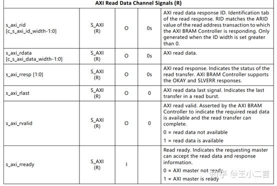 Xilinx AXI Bram Ctrl IP核使用（一） - 知乎