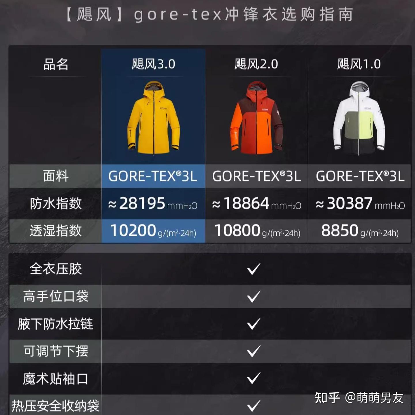 国产高端冲锋衣，比肩始祖鸟、攀山鼠，Gore-Tex、eVent、Dermizax三种面料十款冲锋衣，助你饱览贡嘎雪山美景（2025） - 知乎