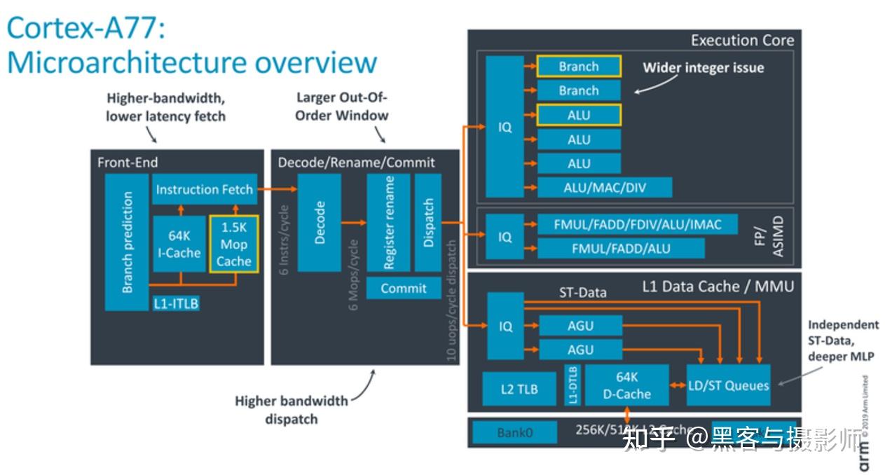 一文搞懂Cortex-A77（ARMv8架构）工作原理 - 知乎