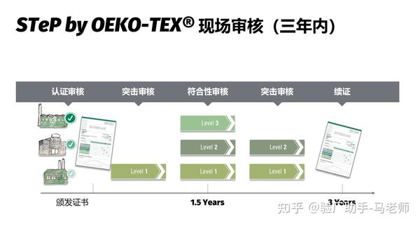 OEKO-TEX STEP认证是什么？ - 知乎