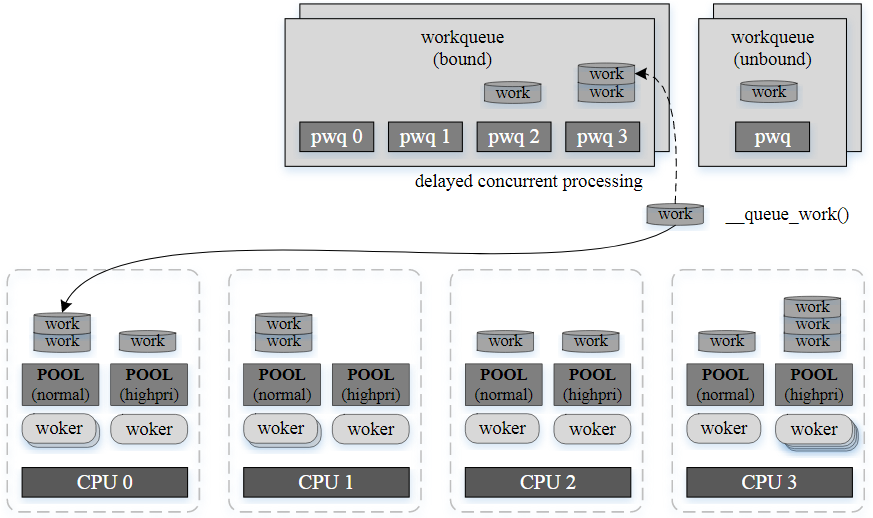 任务工厂 - Linux中的workqueue机制 [二] - 知乎