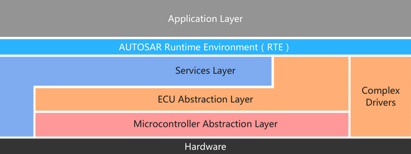 汽车ECU软件开发之应用层软件与底层软件 - 知乎