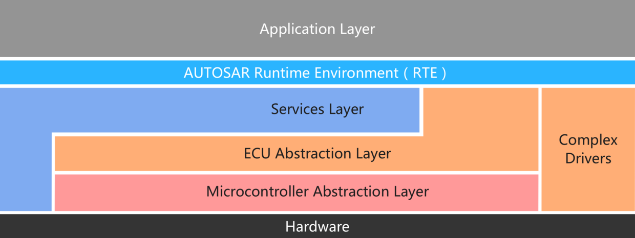 汽车ECU软件开发之应用层软件与底层软件 - 知乎