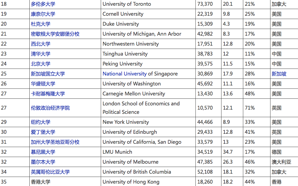 世界Top 200大学: QS, THE, US.News 排名新鲜出炉 - 知乎