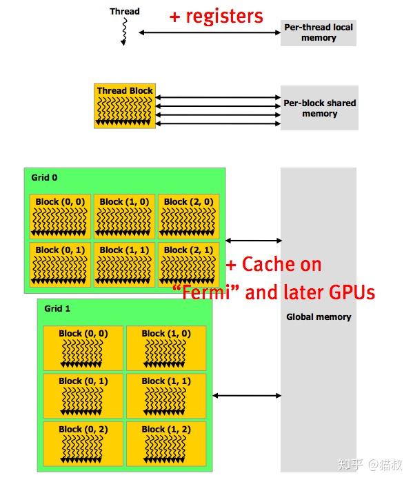 GPU编程1--GPU中的基本概念 - 知乎