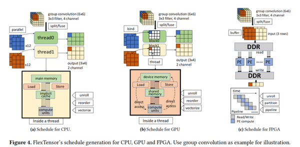 自动调优 ：面向深度学习编译的张量程序优化 - 知乎