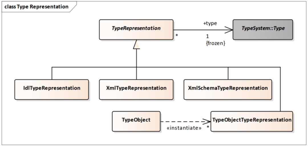 车载通信与DDS标准解读系列（3）：DDS-XTypes - 知乎
