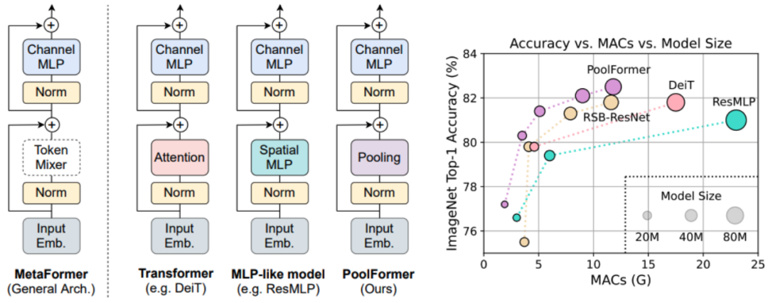 无需新型token mixer就能SOTA：MetaFormer视觉基线模型开源，刷新ImageNet记录 - 知乎