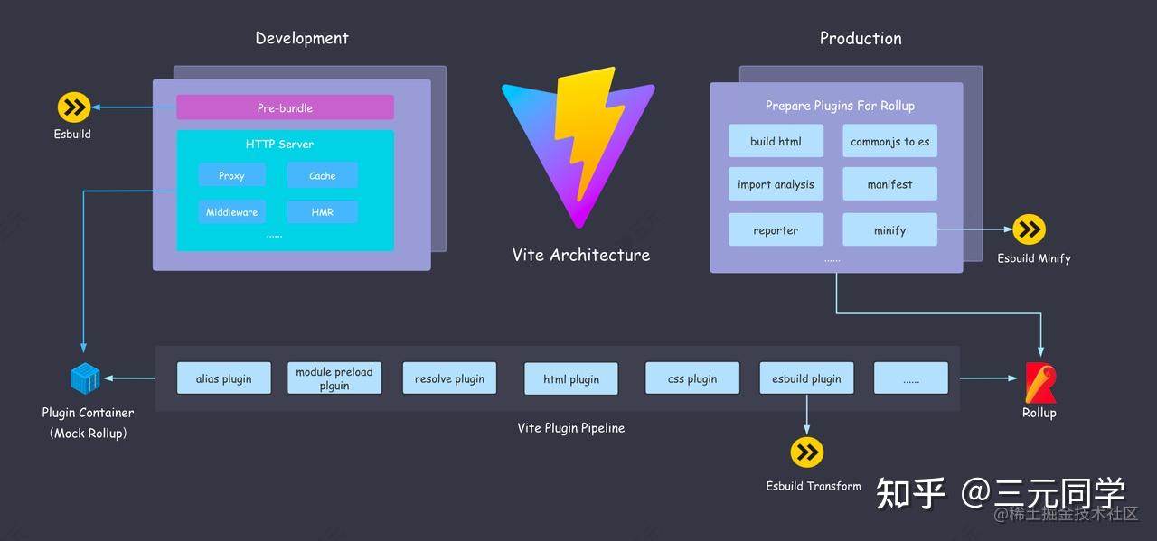 Bundle-less 深入理解与实践 - 知乎