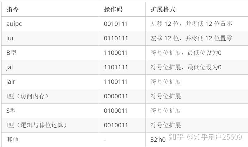 「USTC Verilog OJ」32 位 RISC-V 单周期 CPU - 知乎