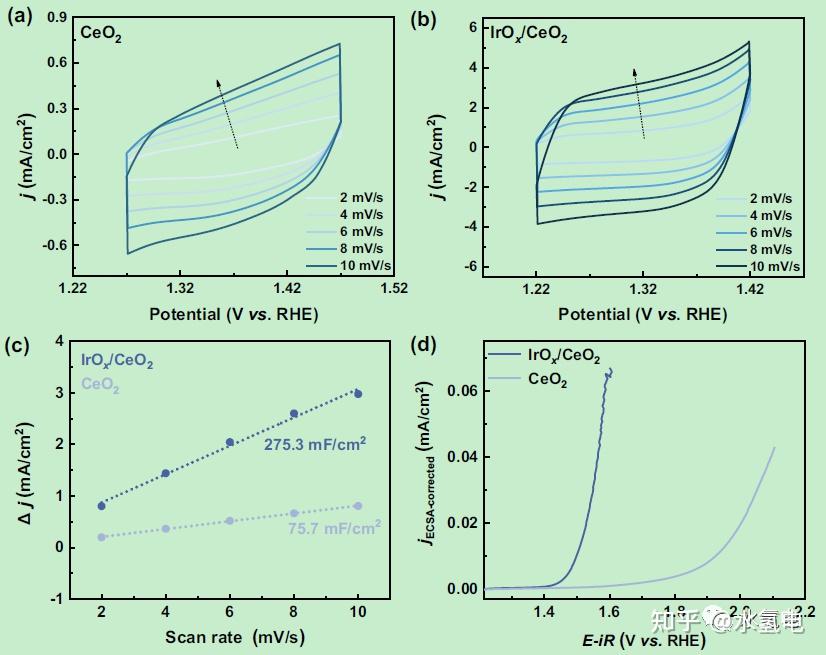 兰大：IrOx/CeO2高效AEM催化界面促进酸性OER - 知乎