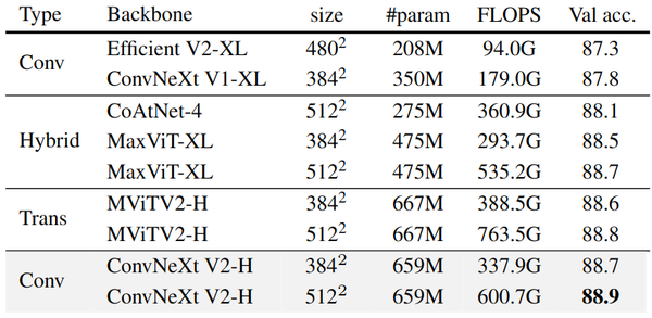 通用 Vision Backbone 超详细解读 (十四)：ConvNeXt V2：使用 MAE 协同设计和扩展 ConvNets - 知乎