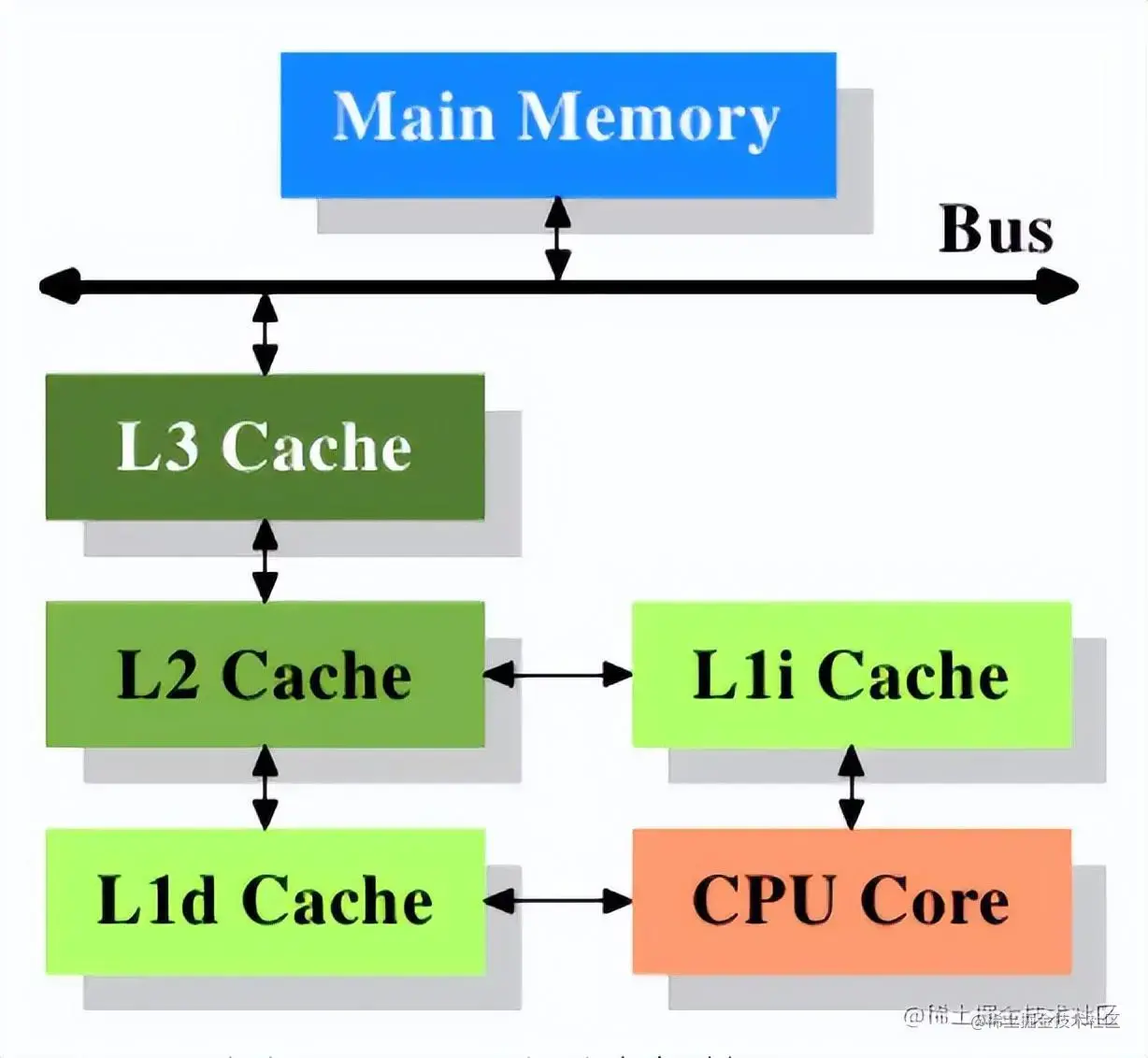 探秘CPU：为何存在层次结构与读写过程，解决多核缓存一致性之道 - 知乎
