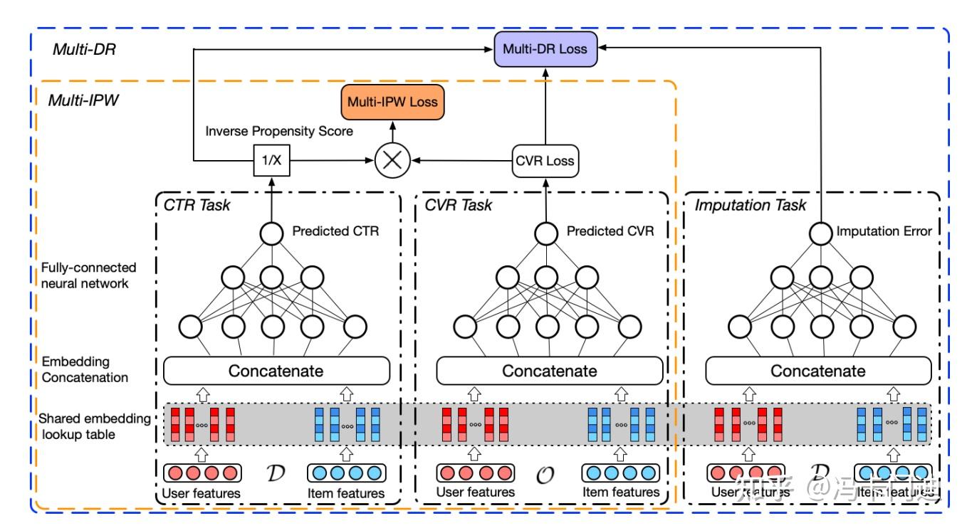 [论文笔记]ESCM2: Entire Space Counterfactual Multi-Task Model for Post-Click Conversion Rate ...