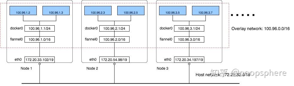 一文看懂k8s的Flannel网络 - 知乎