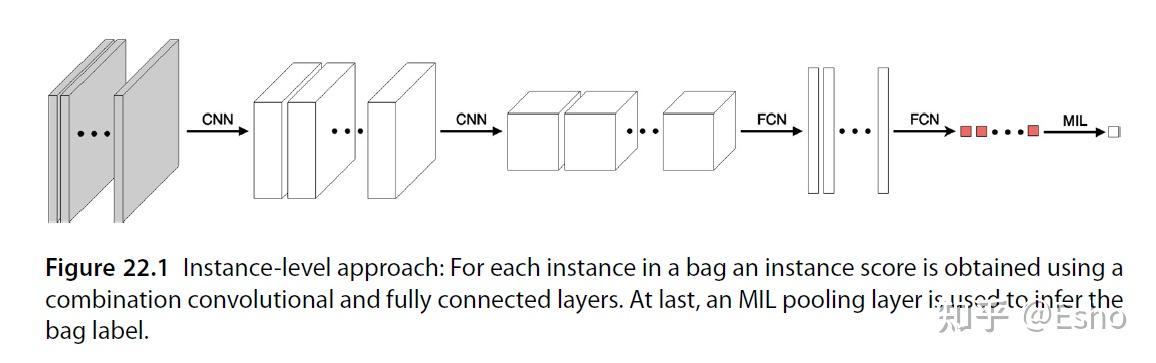 多示例学习Multiple-instance learning (MIL)简介 - 知乎