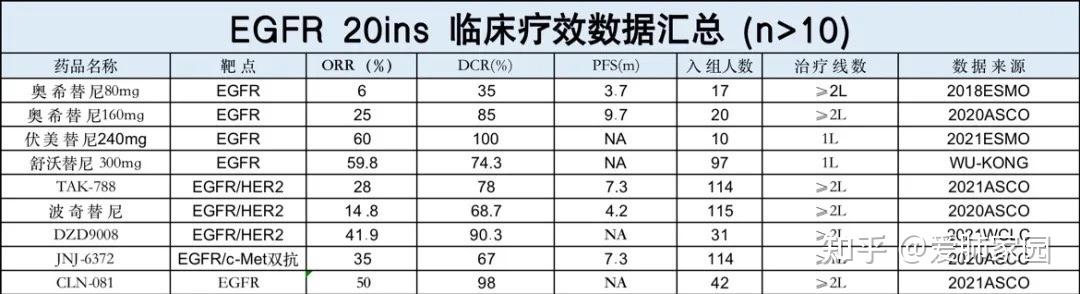 EGFR 20号外显子插入突变 ，有药可用么 - 知乎
