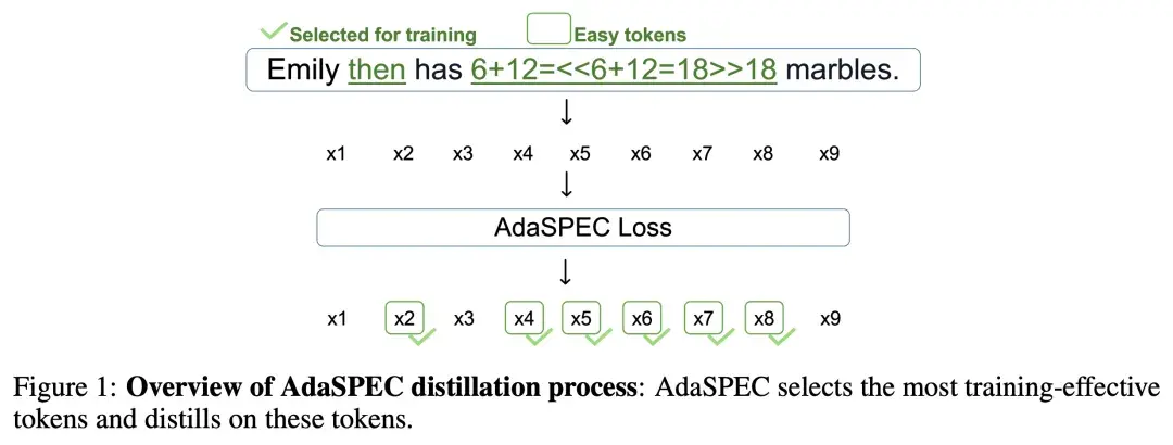 NeurIPS 2025 Spotlight | 选择性知识蒸馏精准过滤：推测解码加速器AdaSPEC来了 - 知乎