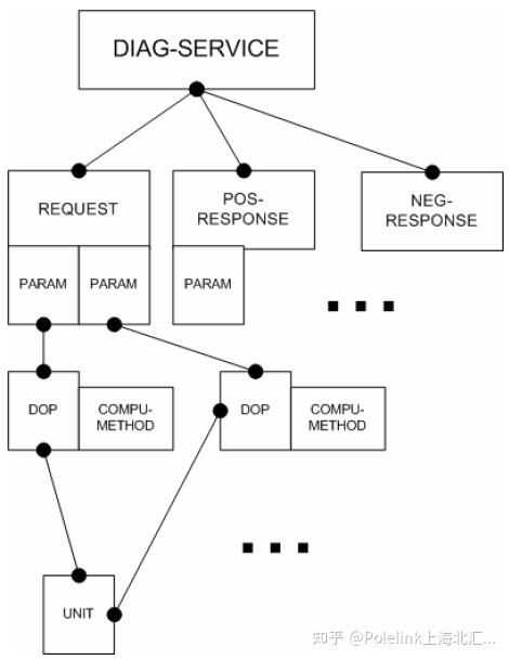 基于ODX诊断测试开发(2): ODX数据库解析 - 知乎