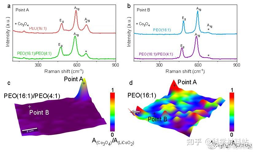 湖南大学刘继磊教授、吴剑芳助理教授，华中科技大学刘德欢教授，EnSM观点：高盐浓度稳定4V正极/PEO固体电解质界面 - 知乎