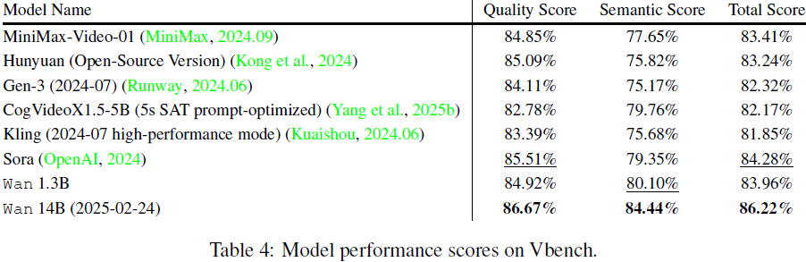 （2025|阿里，DiT，时空 VAE，多模态（文本，图像，视频，音频）生成）Wan：开放且先进的大规模视频生成模型 - 知乎