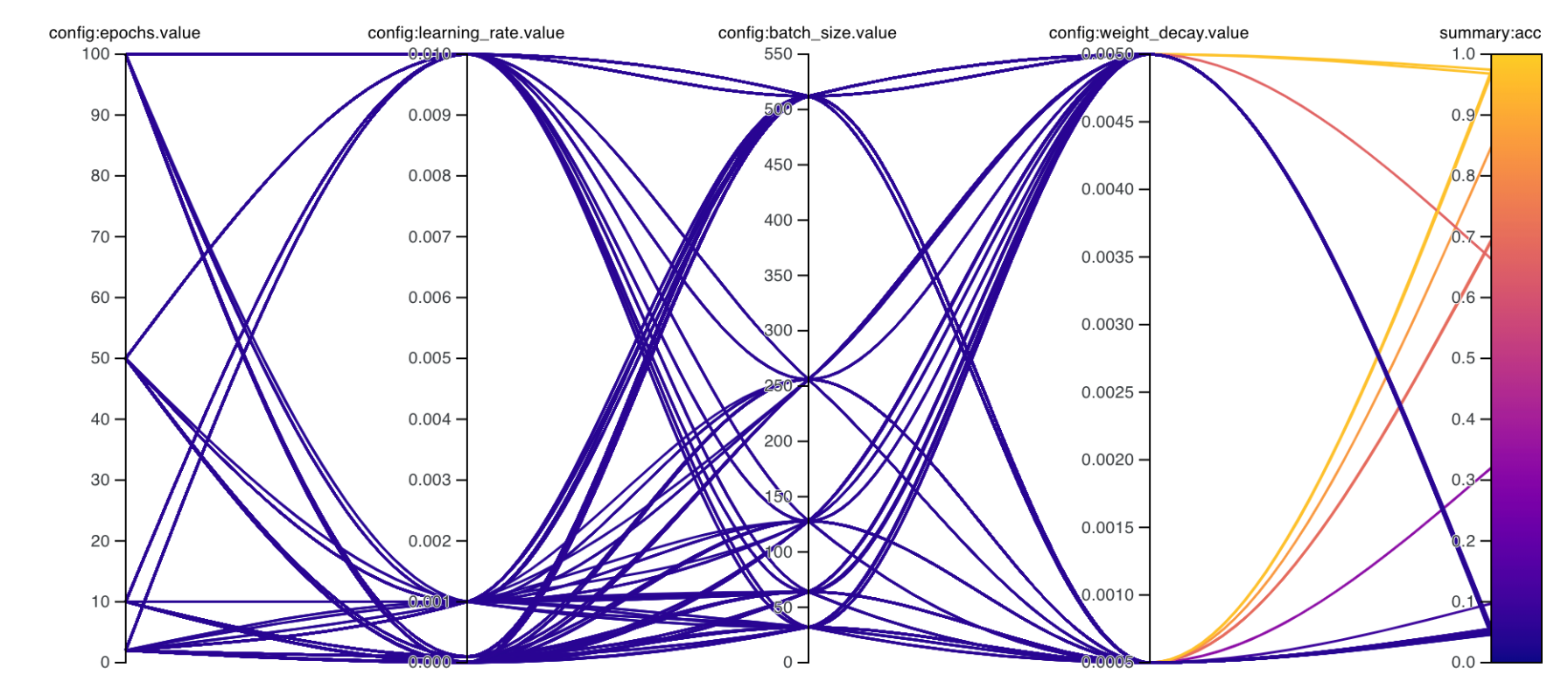【教程】使用Weights & Biases自动调参 - 知乎