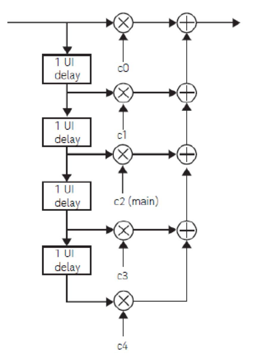 如何生成PAM4信号？了解进阶版PAM4测试 - 知乎