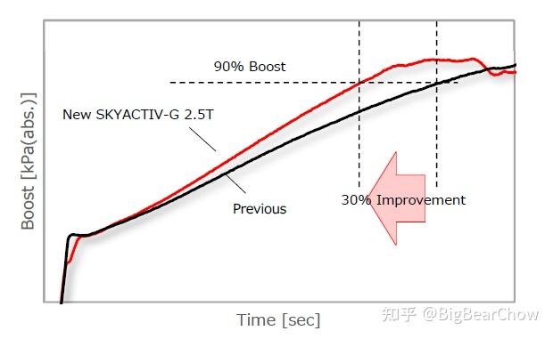 精益求精——马自达新SKYACTIV-G 2.5T - 知乎