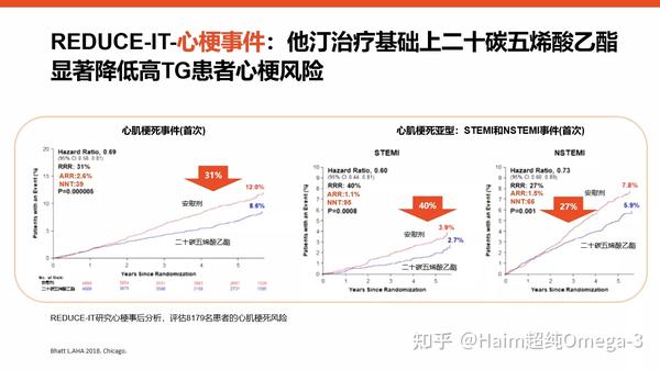二十碳五烯酸乙酯心血管结局研究解读：REDUCE-IT研究 - 知乎