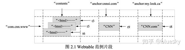 Google Bigtable论文解读 - 知乎