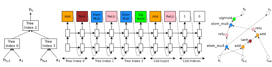 【论文精读-NAS开山之作】Neural Architecture Search with Reinforcement Learning - 知乎