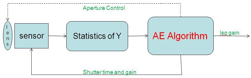 3A+ISP之AE篇 - 知乎