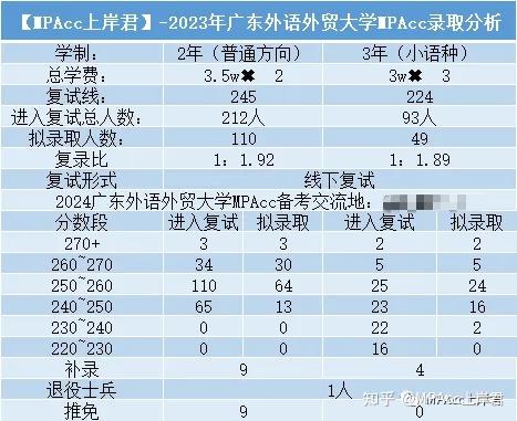 22-23年广东外语外贸大学MPAcc录取详细分析、学费、复试形式等关键信息一览 - 知乎