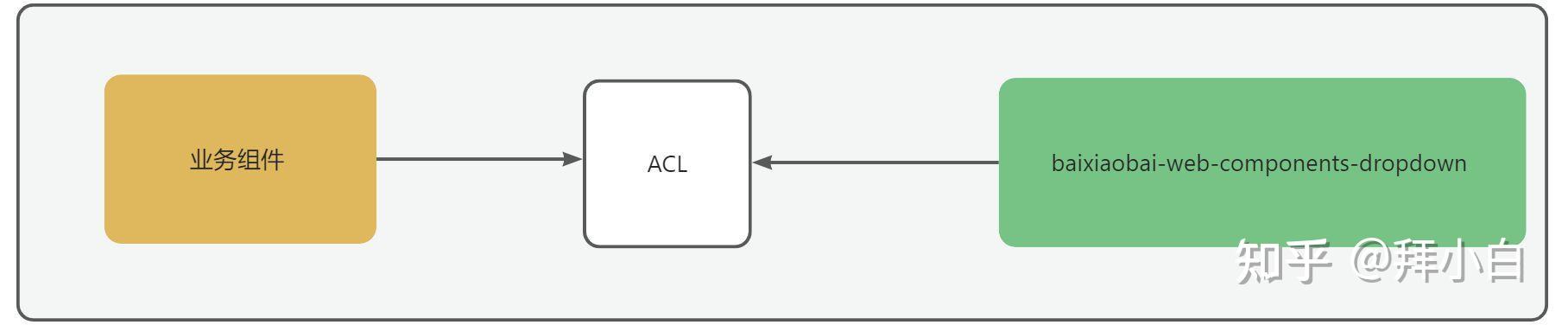 如何在 React 中使用 Web Components - 知乎