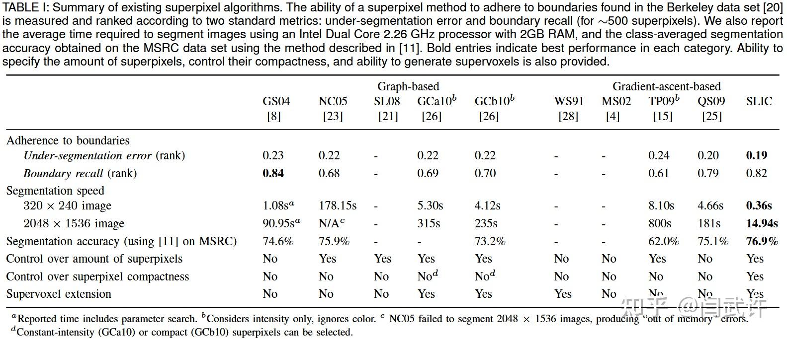 超像素分割 SLIC Superpixels Compared to State-of-the-art Superpixel Methods - 知乎