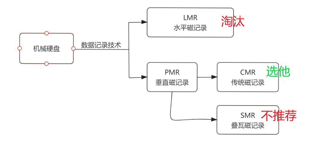 机械硬盘(HDD)，详解LMR和PMR，CMR和SMR的区别和选择 - 知乎