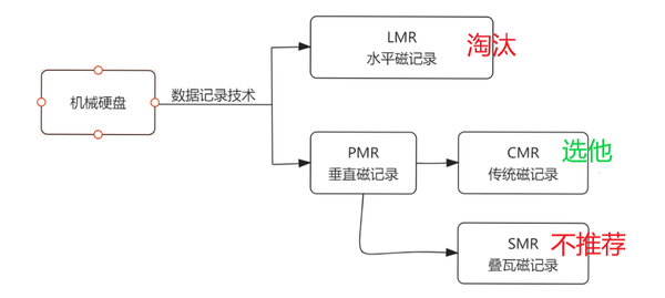 机械硬盘(HDD)，详解LMR和PMR，CMR和SMR的区别和选择 - 知乎