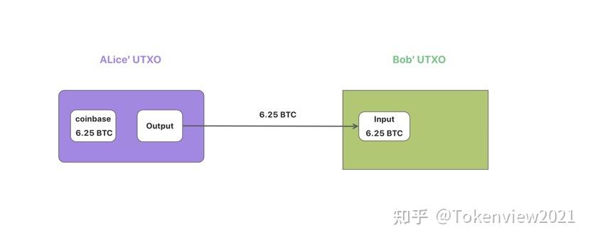 UTXO到底是什么？什么是coinbase 交易？ - 知乎