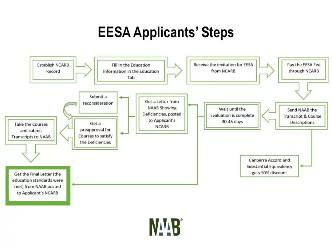 EESA学位认证｜建筑学毕业，如何获得美国注册建筑师考试资格？ - 知乎